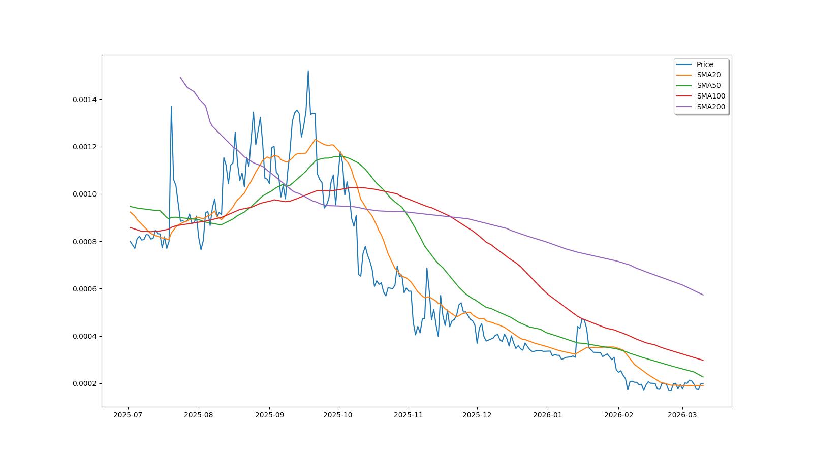 Litecoin Mascot Simple Moving Averages