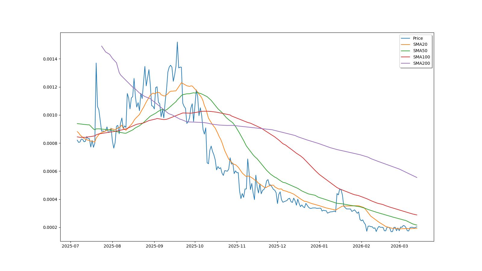 Litecoin Mascot Simple Moving Averages
