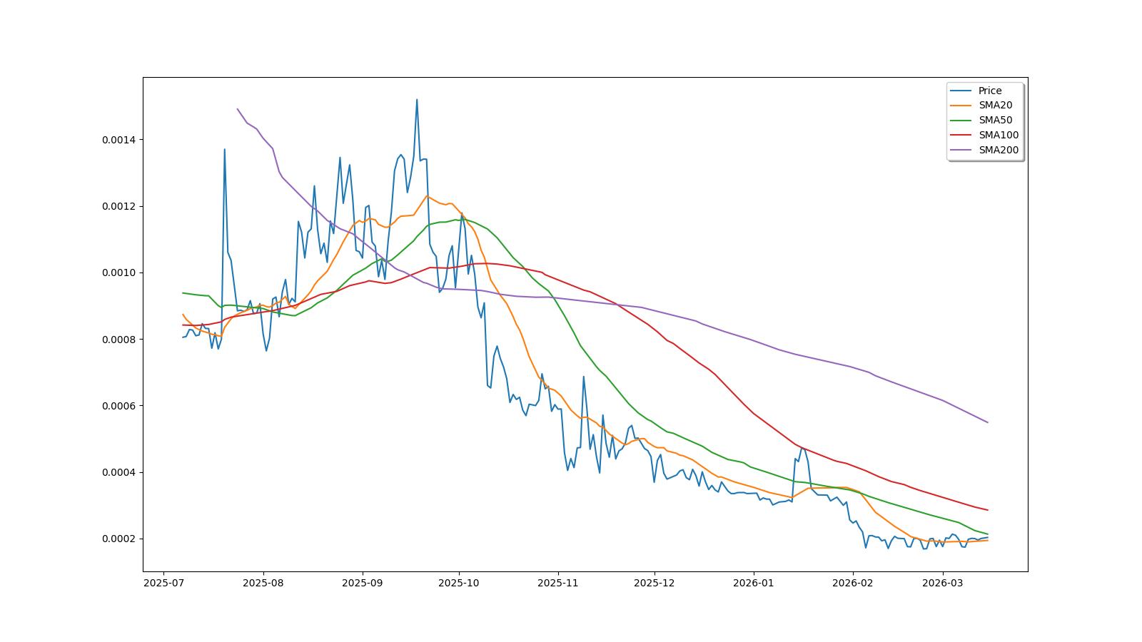 Litecoin Mascot Simple Moving Averages