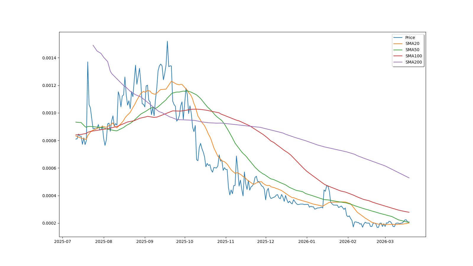 Litecoin Mascot Simple Moving Averages