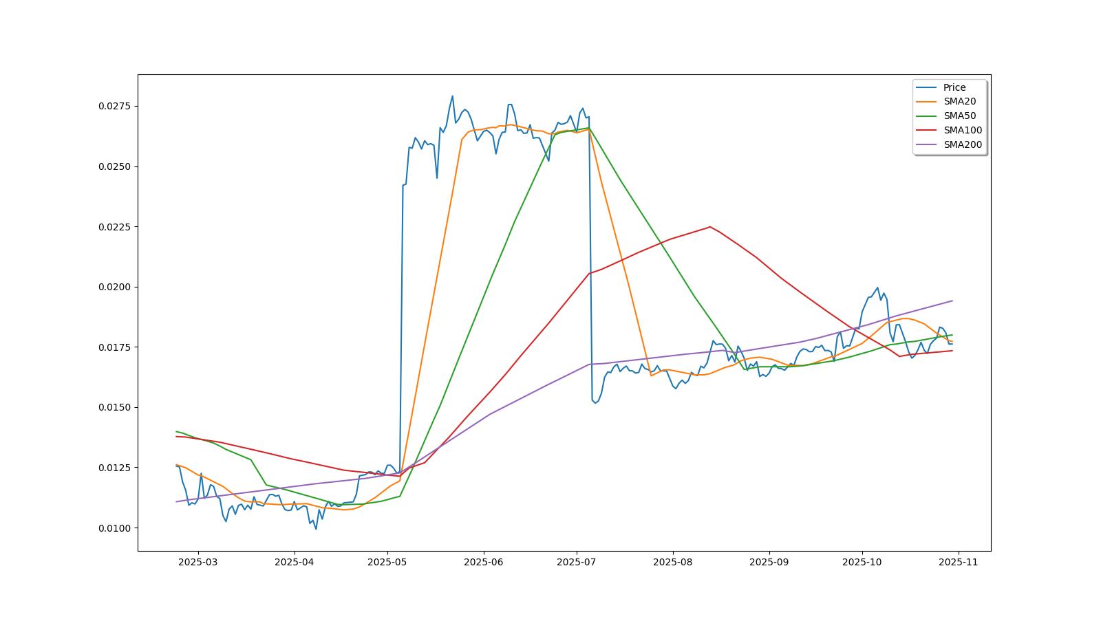 Litecoin Plus Simple Moving Averages