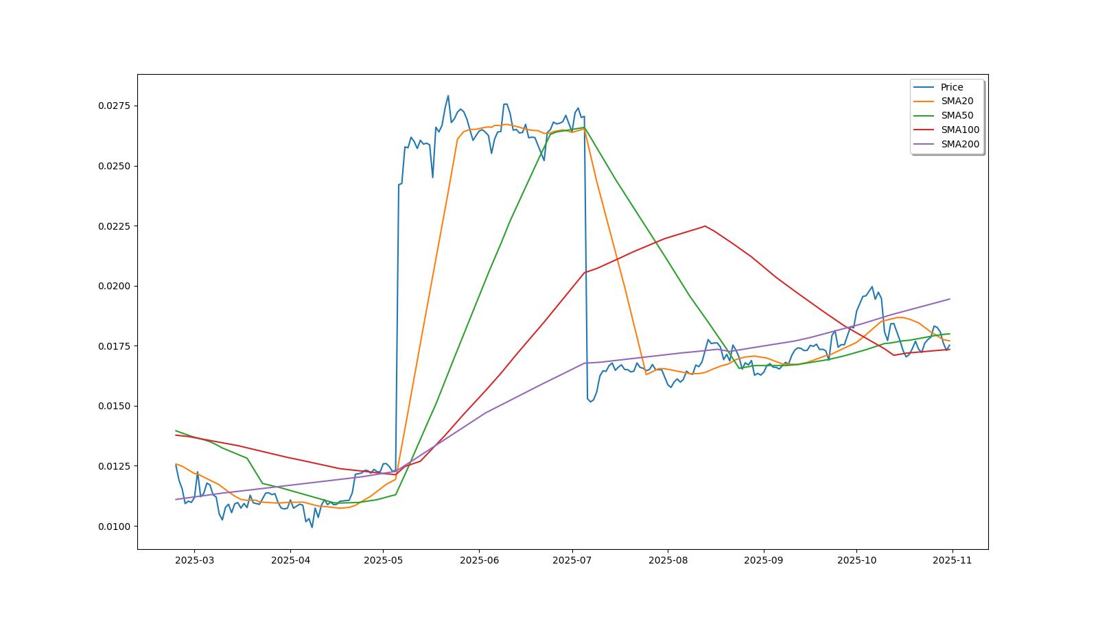 Litecoin Plus Simple Moving Averages
