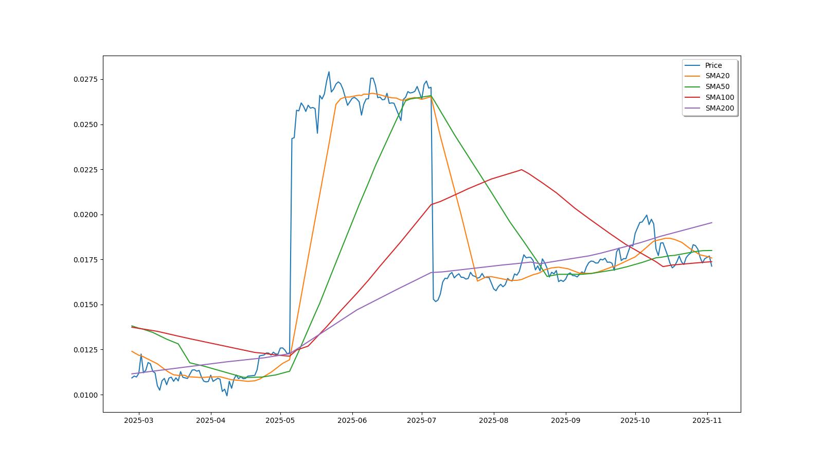 Litecoin Plus Simple Moving Averages