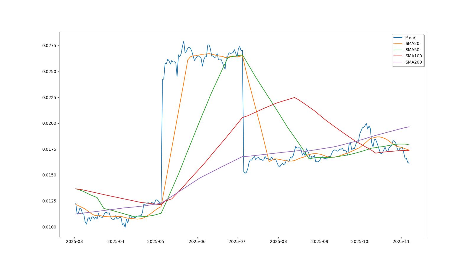 Litecoin Plus Simple Moving Averages