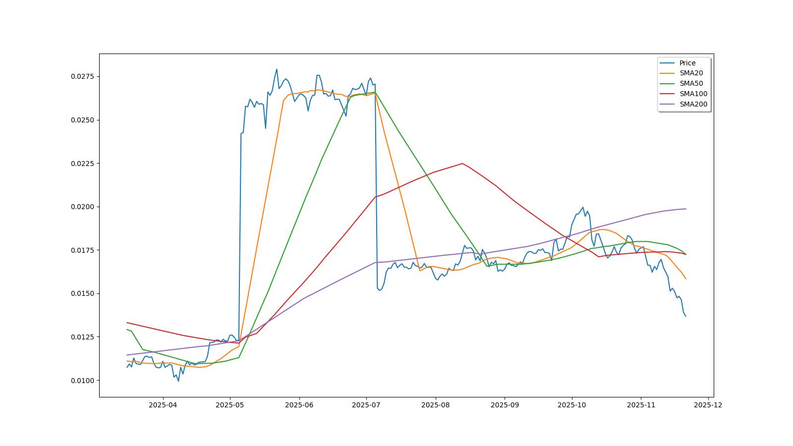 Litecoin Plus Simple Moving Averages