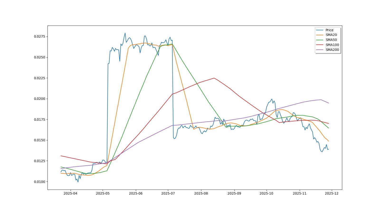 Litecoin Plus Simple Moving Averages