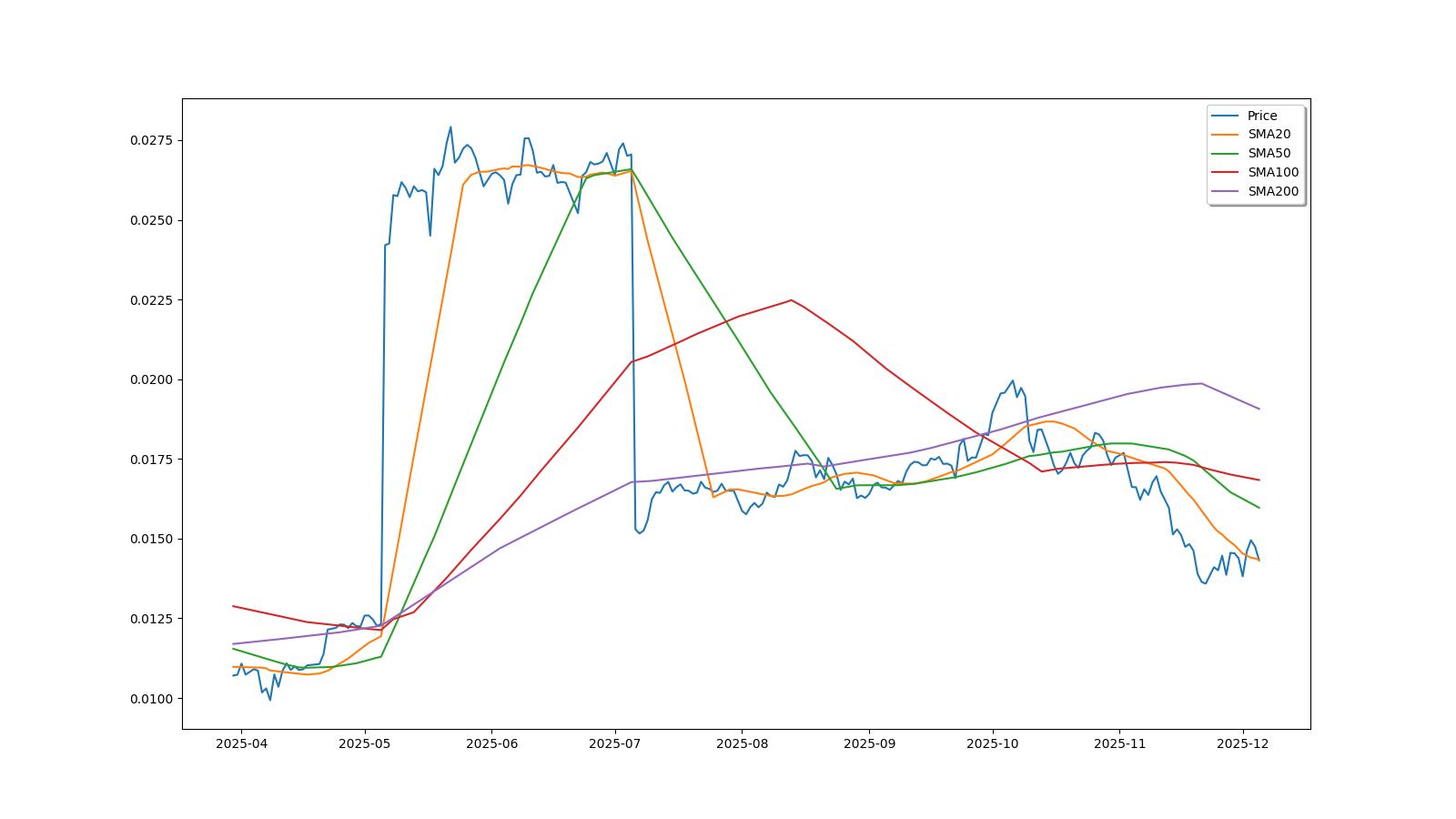 Litecoin Plus Simple Moving Averages
