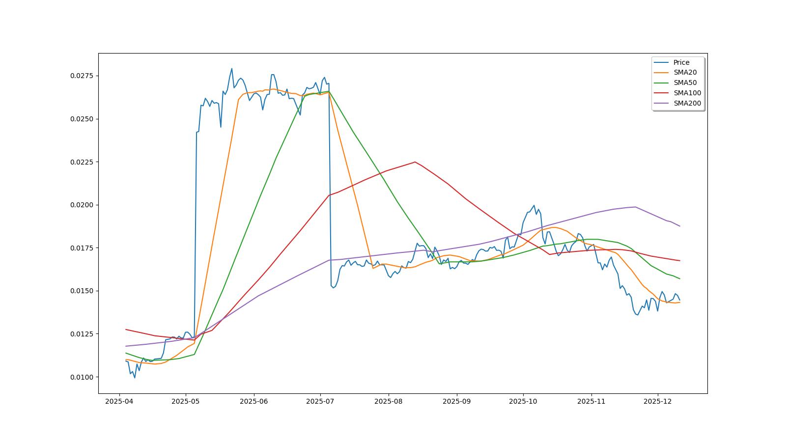 Litecoin Plus Simple Moving Averages