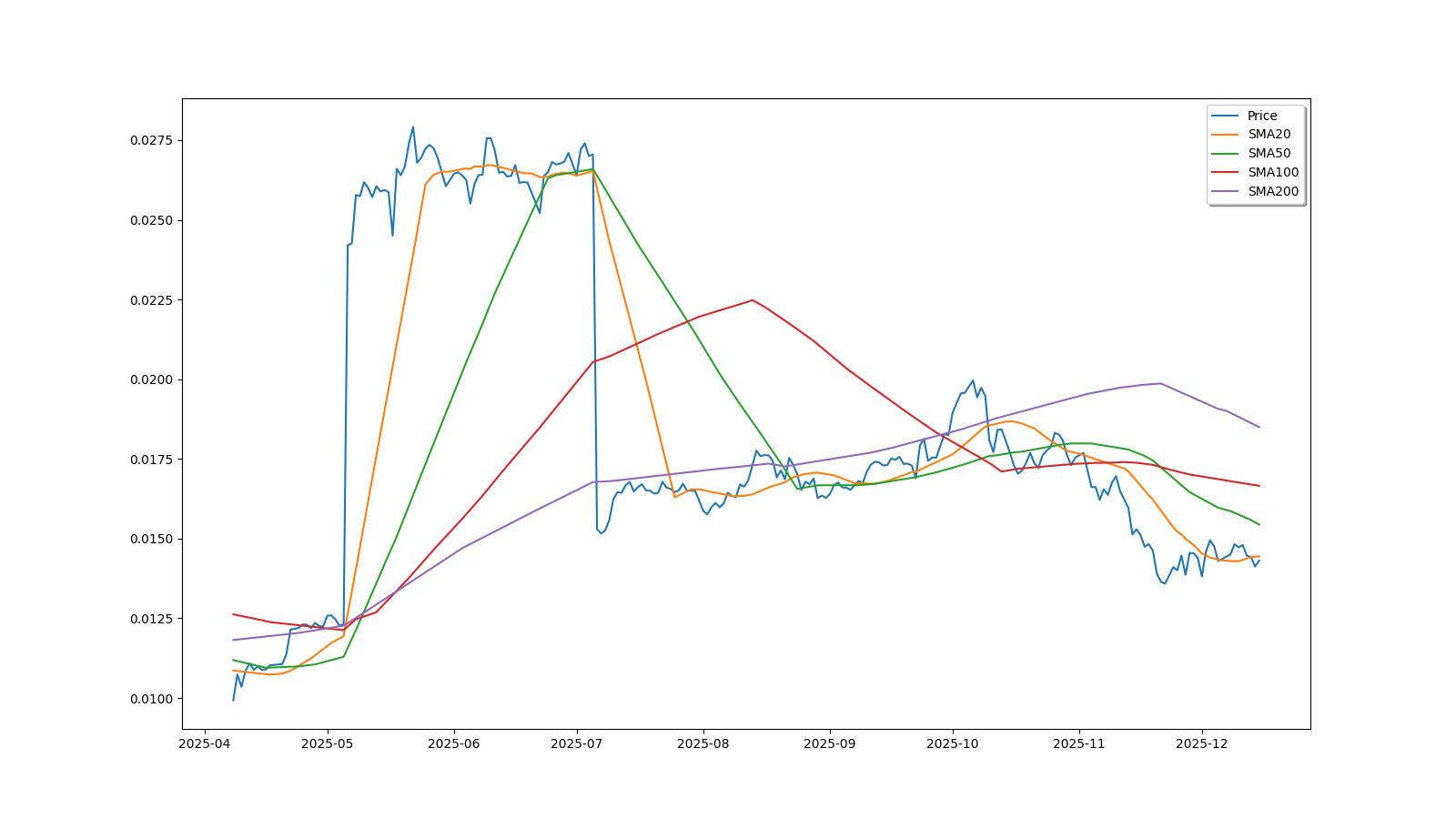 Litecoin Plus Simple Moving Averages