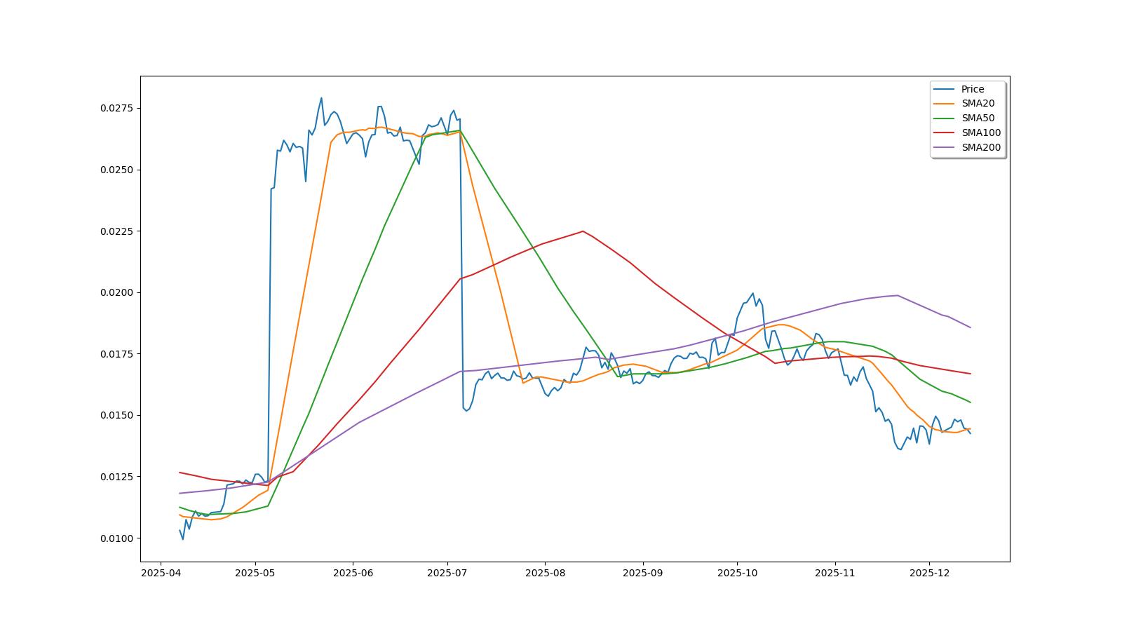 Litecoin Plus Simple Moving Averages