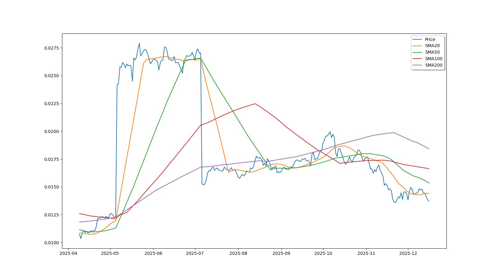 Litecoin Plus Simple Moving Averages
