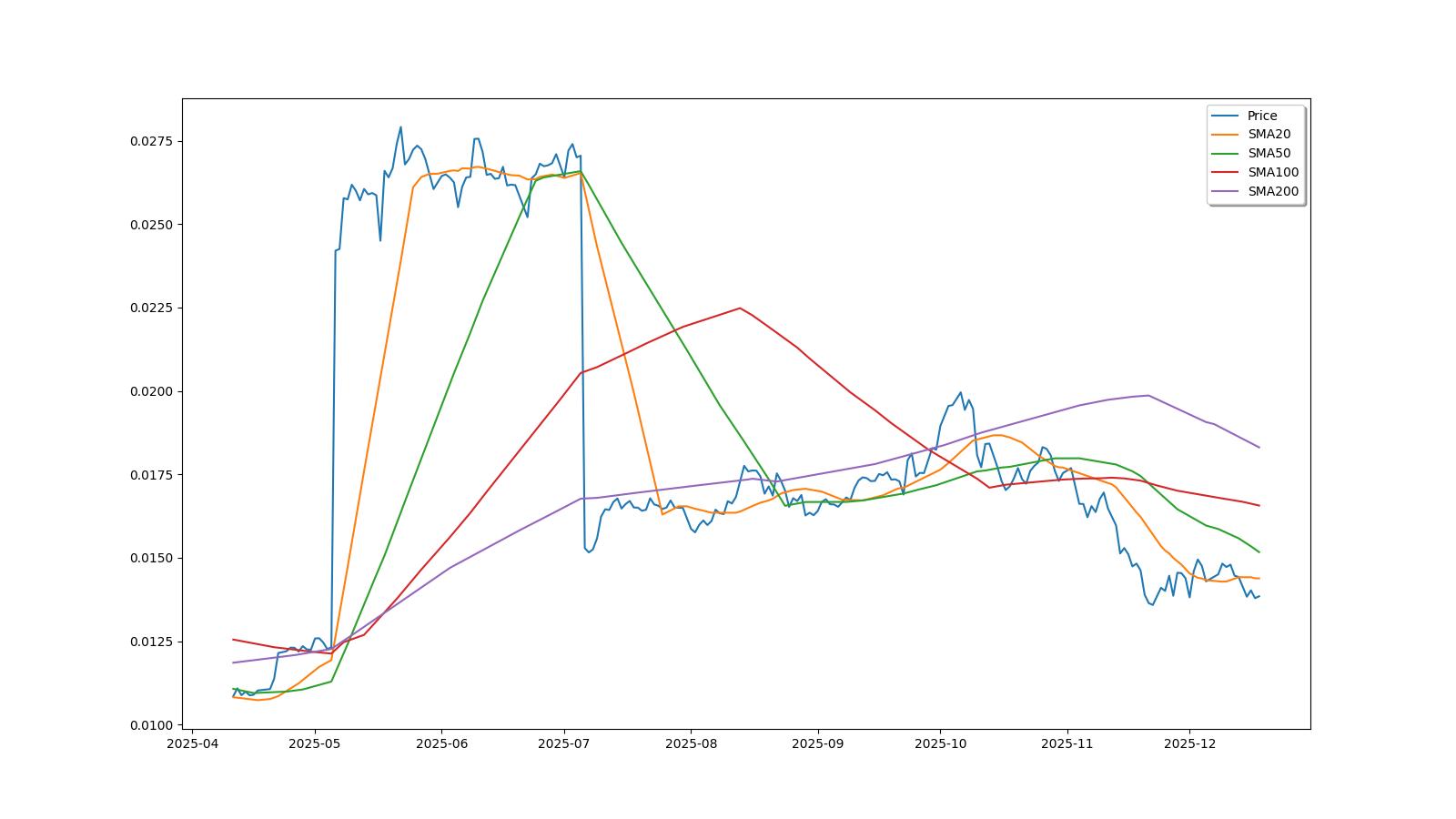 Litecoin Plus Simple Moving Averages