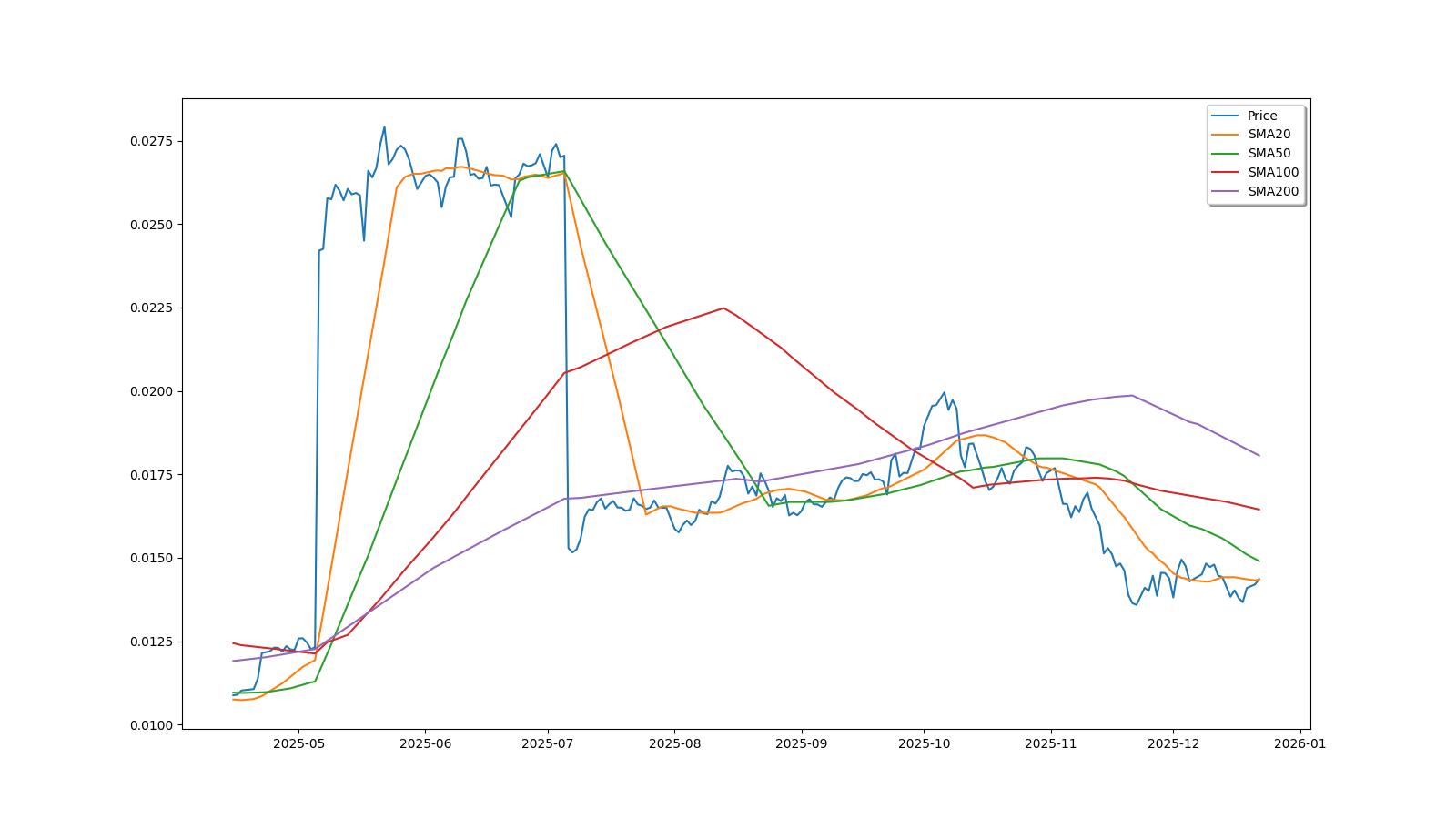 Litecoin Plus Simple Moving Averages