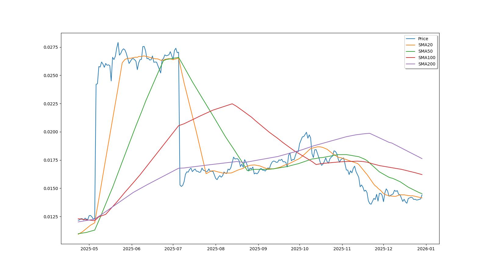 Litecoin Plus Simple Moving Averages