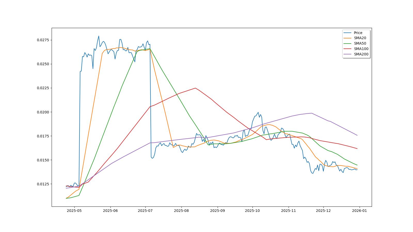 Litecoin Plus Simple Moving Averages