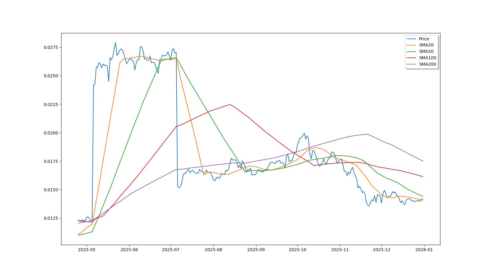 Litecoin Plus Simple Moving Averages