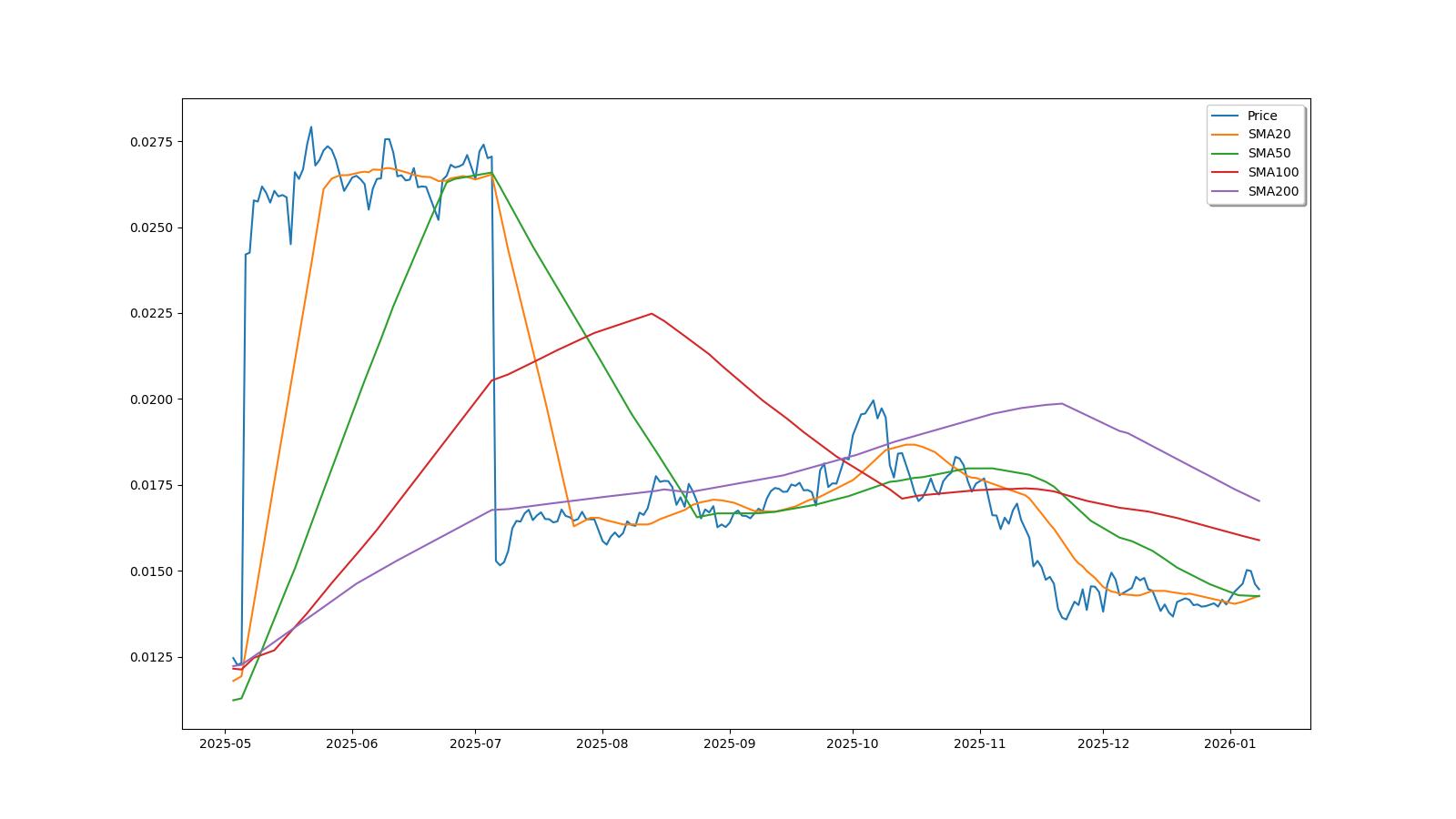 Litecoin Plus Simple Moving Averages