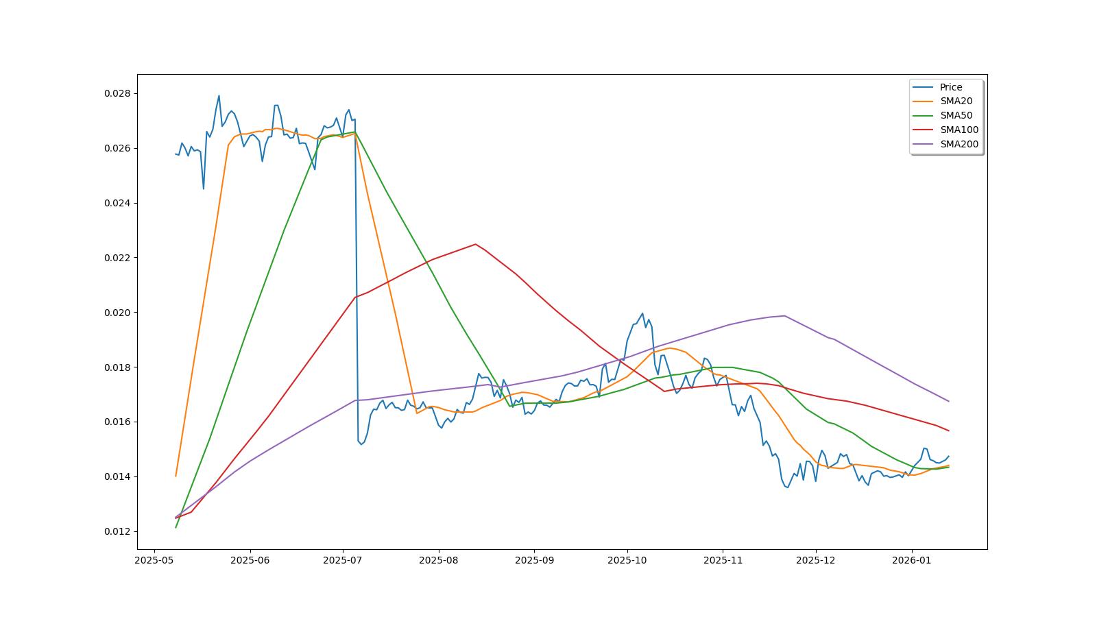 Litecoin Plus Simple Moving Averages