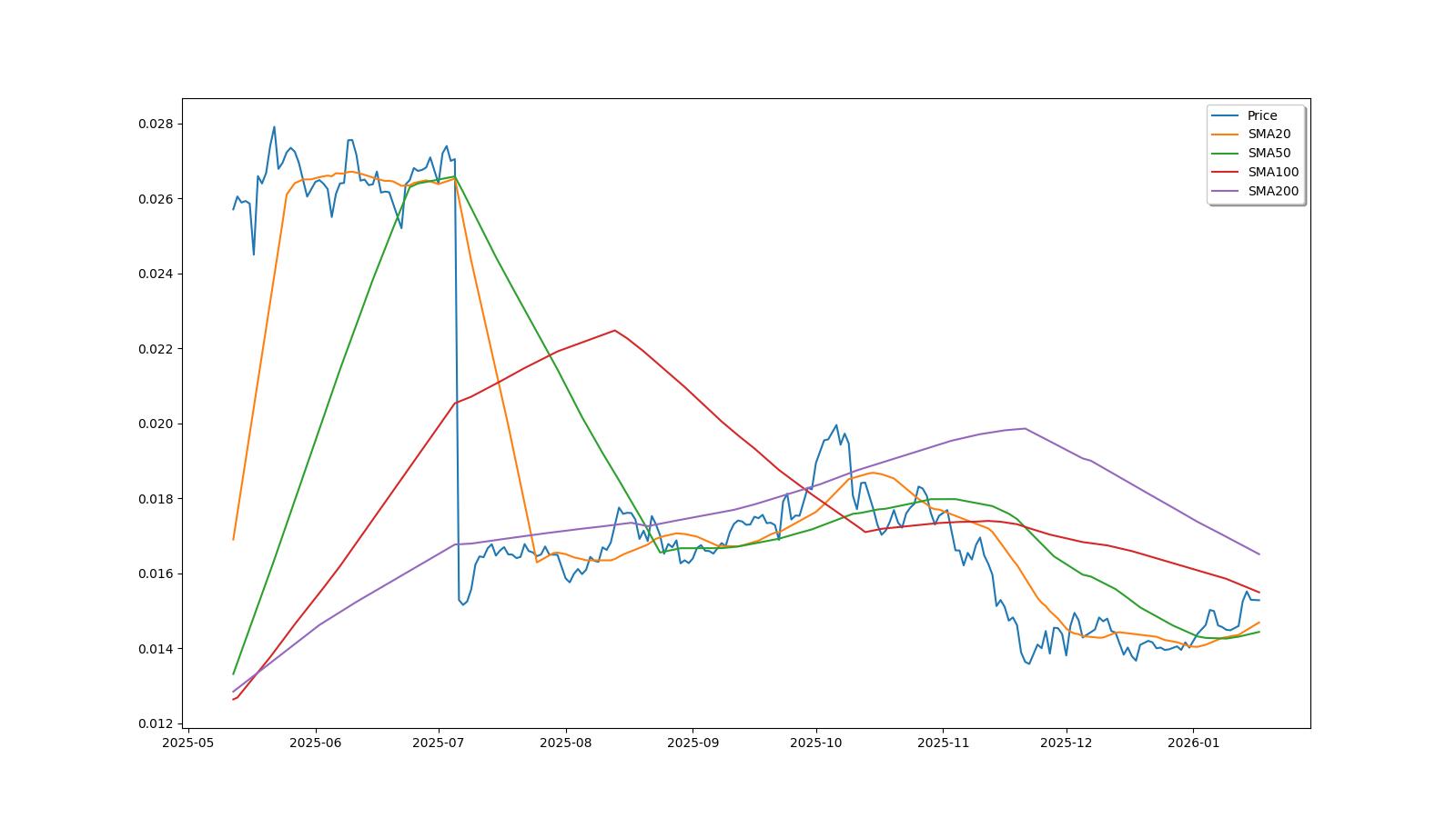 Litecoin Plus Simple Moving Averages