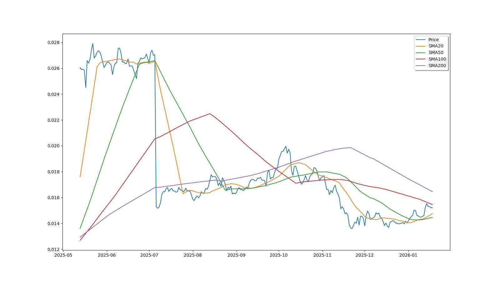 Litecoin Plus Simple Moving Averages