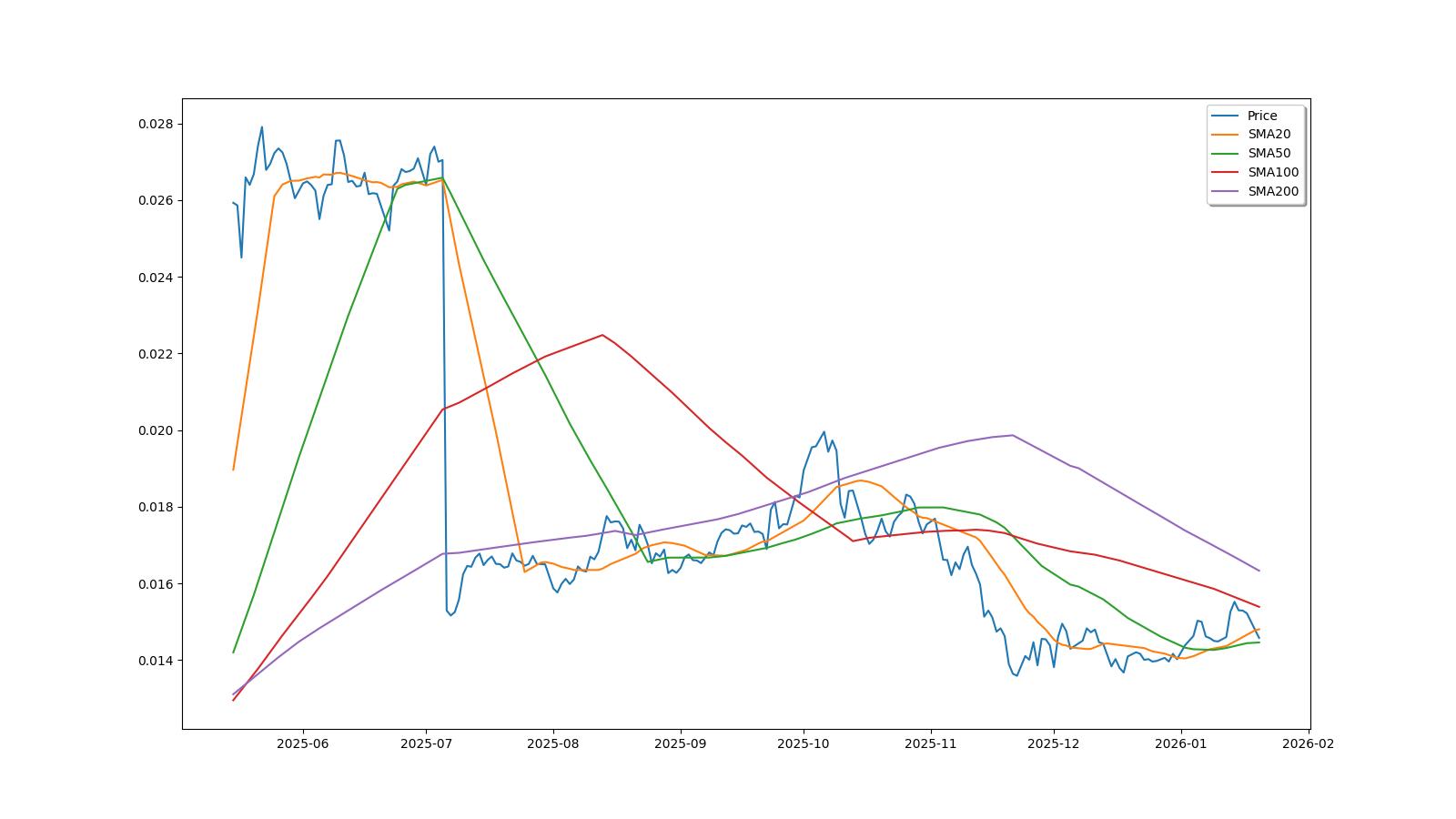 Litecoin Plus Simple Moving Averages