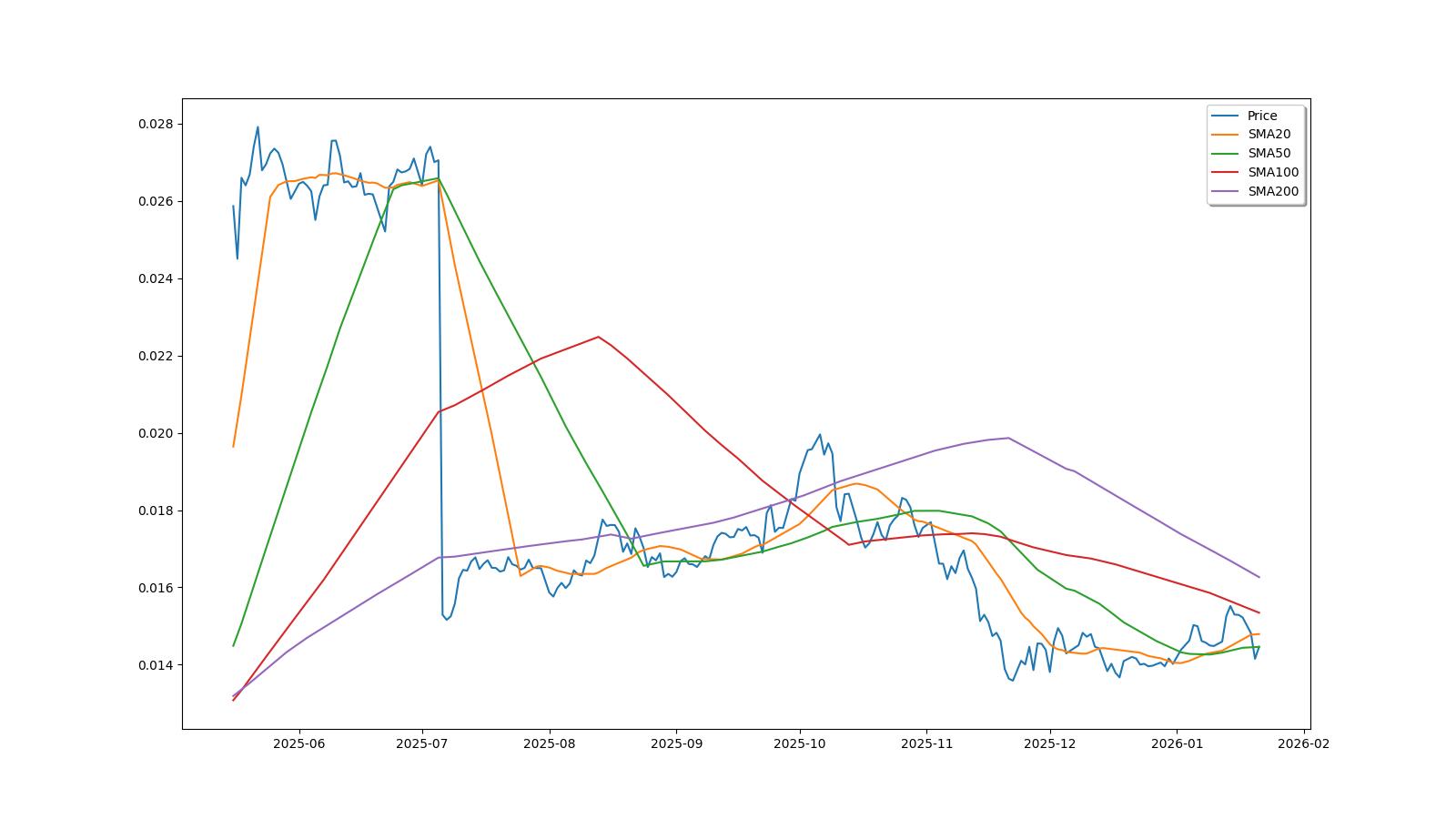 Litecoin Plus Simple Moving Averages