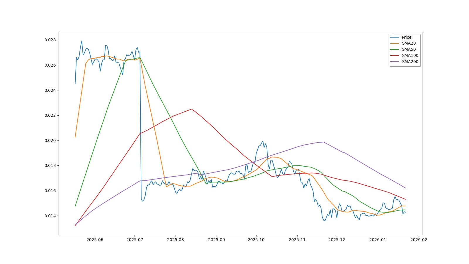 Litecoin Plus Simple Moving Averages