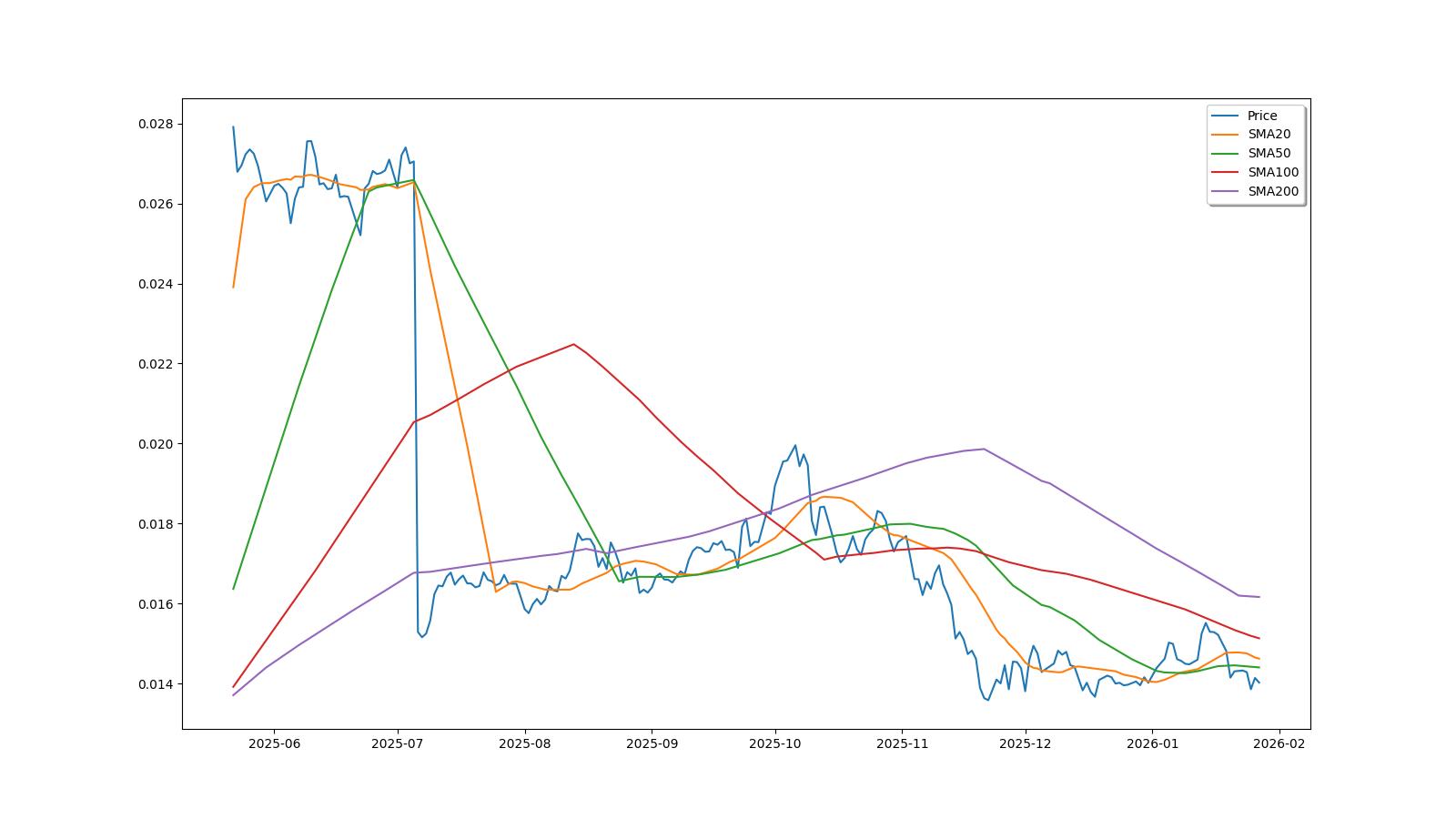 Litecoin Plus Simple Moving Averages