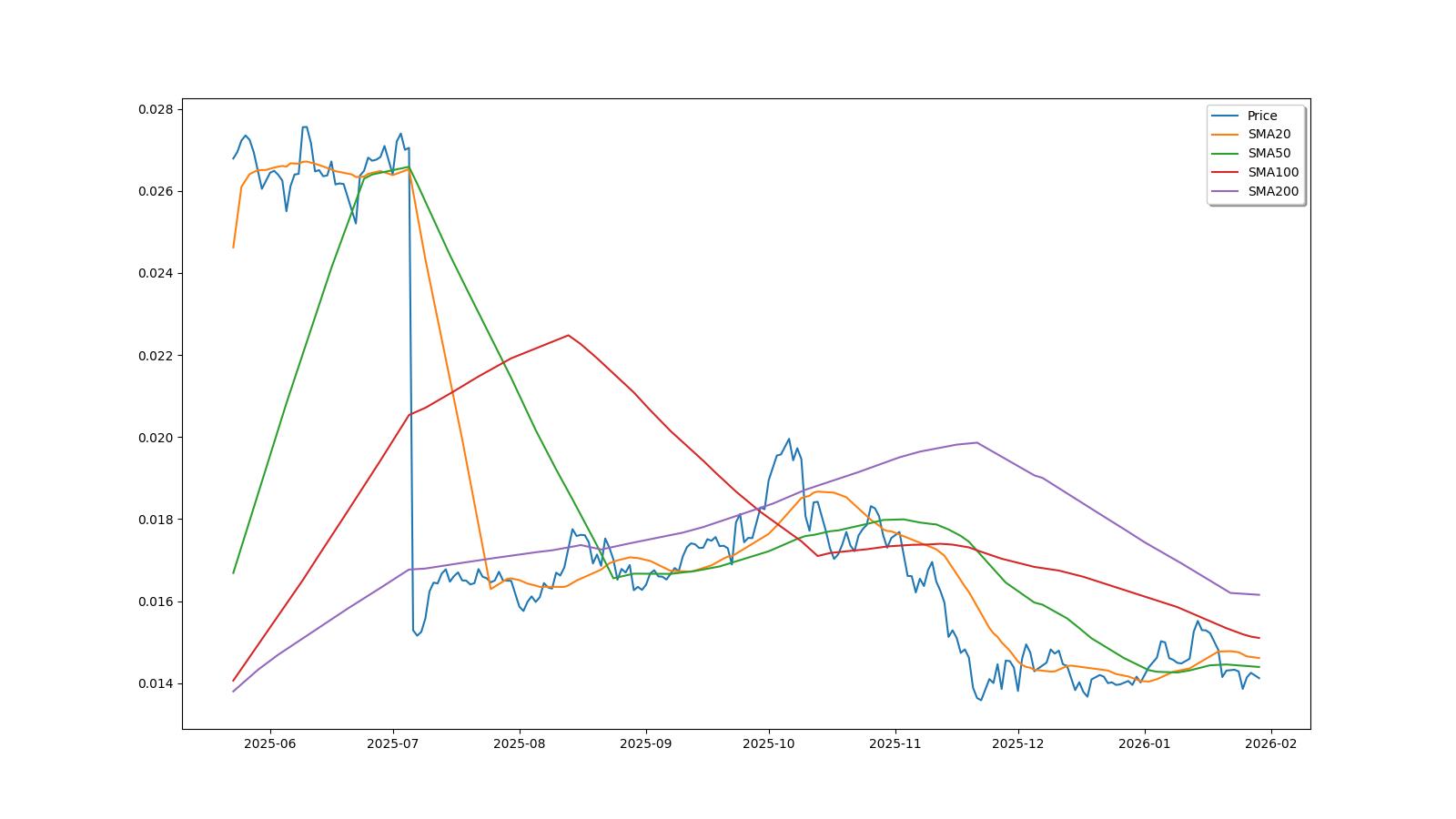 Litecoin Plus Simple Moving Averages