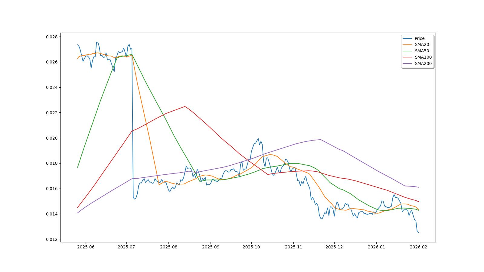 Litecoin Plus Simple Moving Averages