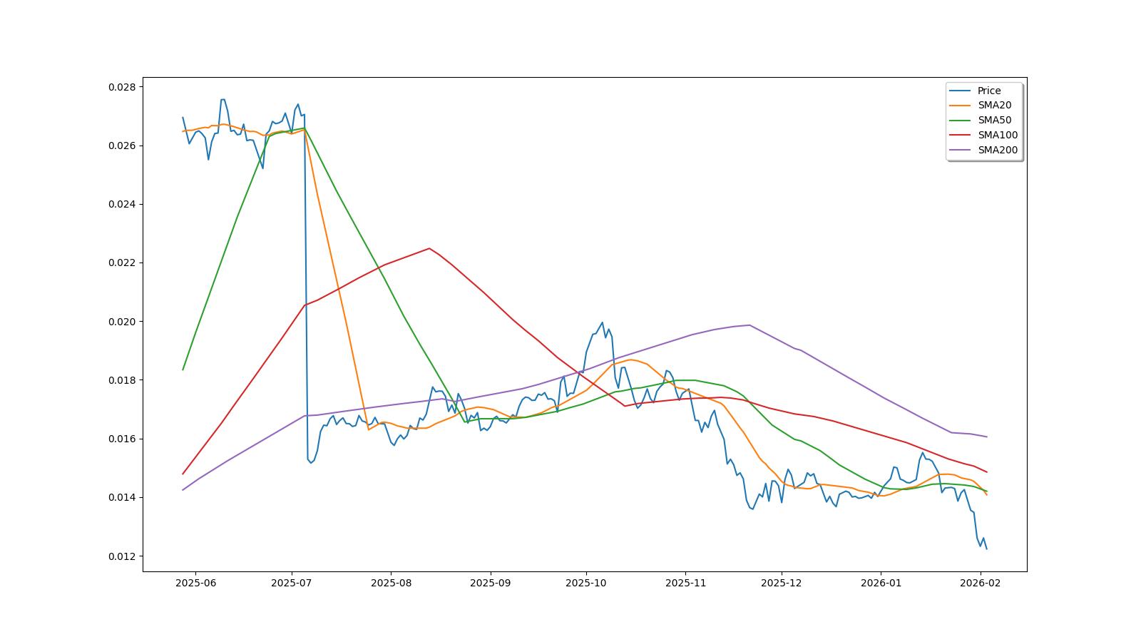 Litecoin Plus Simple Moving Averages