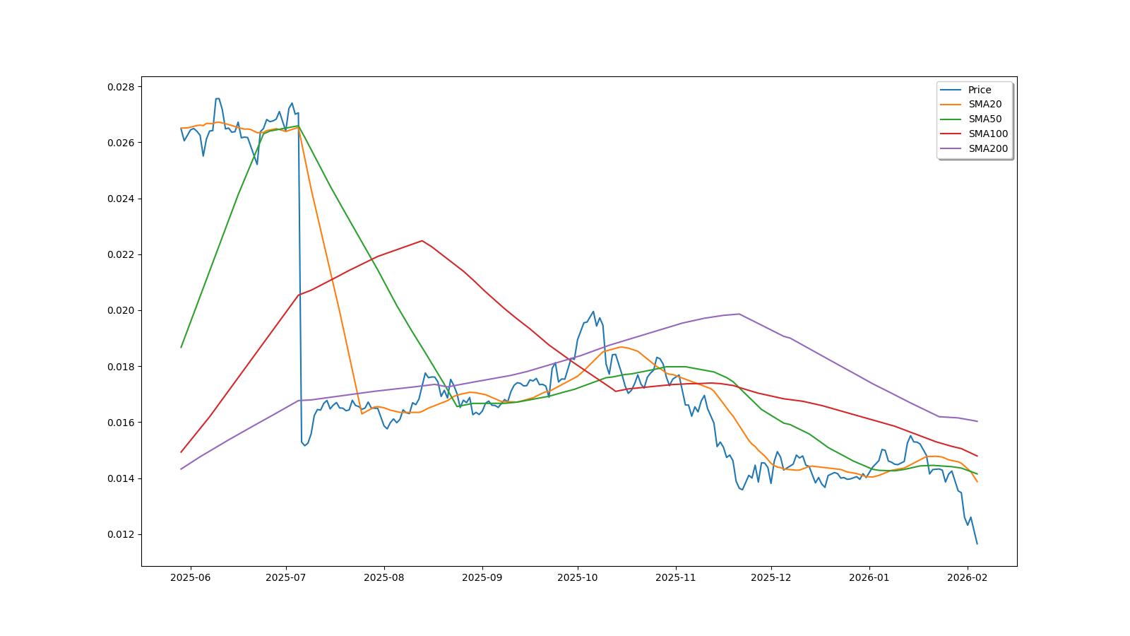 Litecoin Plus Simple Moving Averages