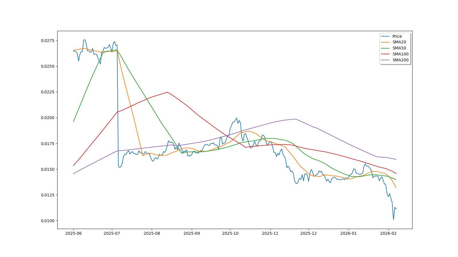 Litecoin Plus Simple Moving Averages
