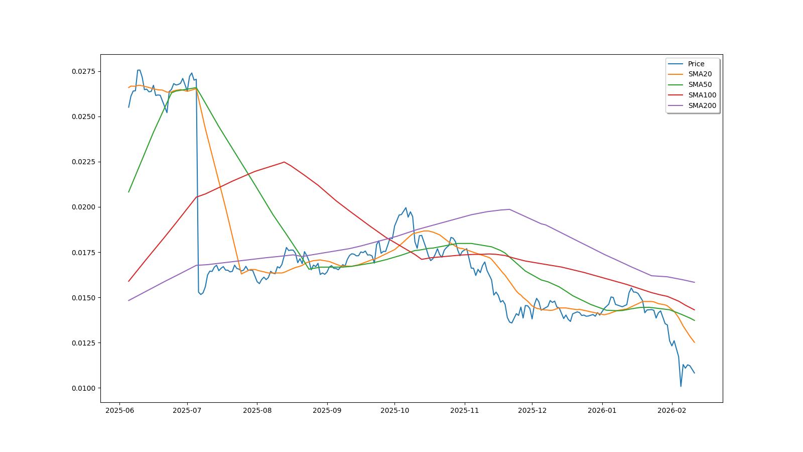 Litecoin Plus Simple Moving Averages
