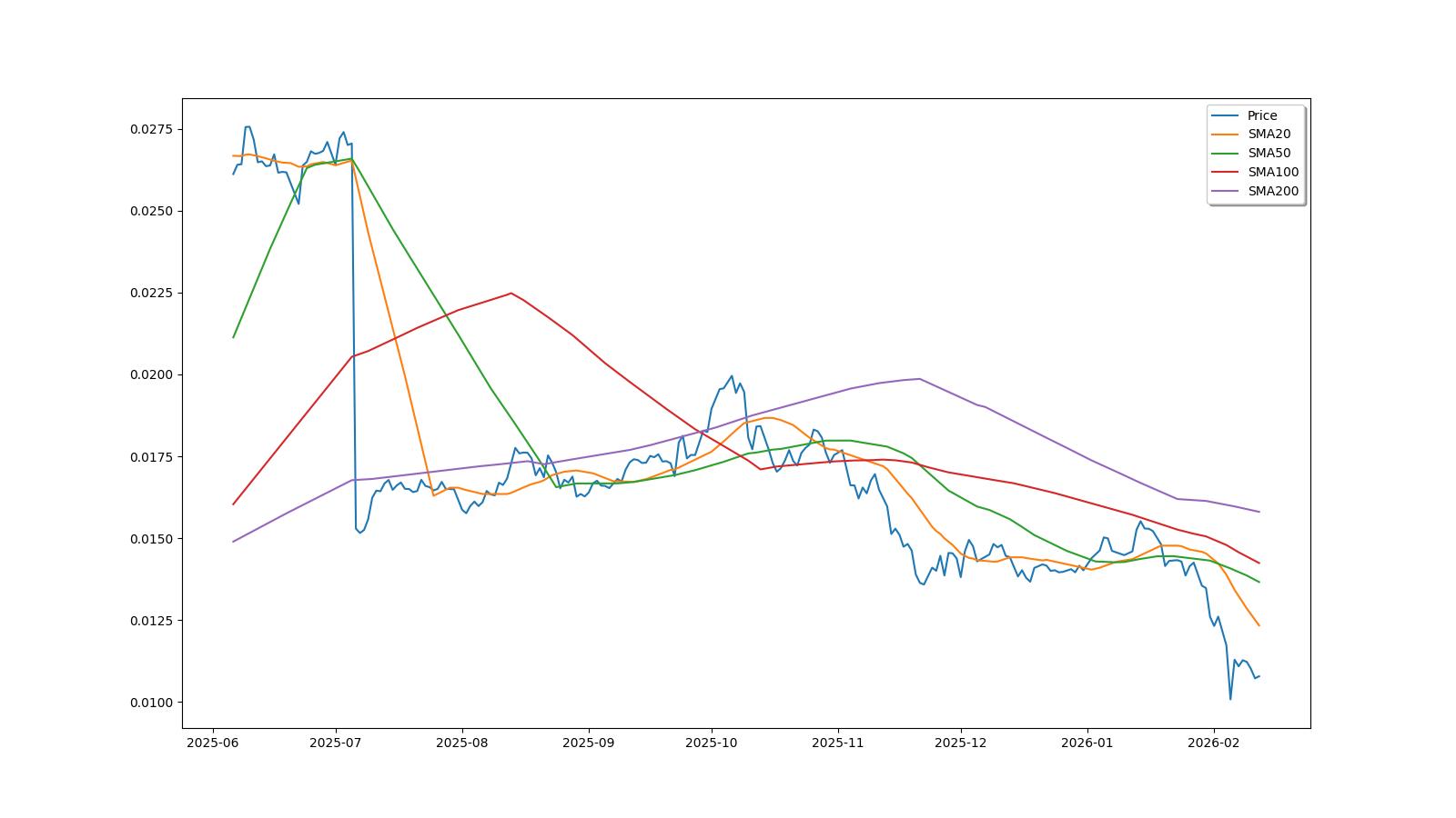 Litecoin Plus Simple Moving Averages