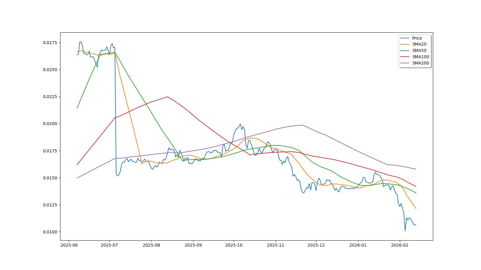 Litecoin Plus Simple Moving Averages