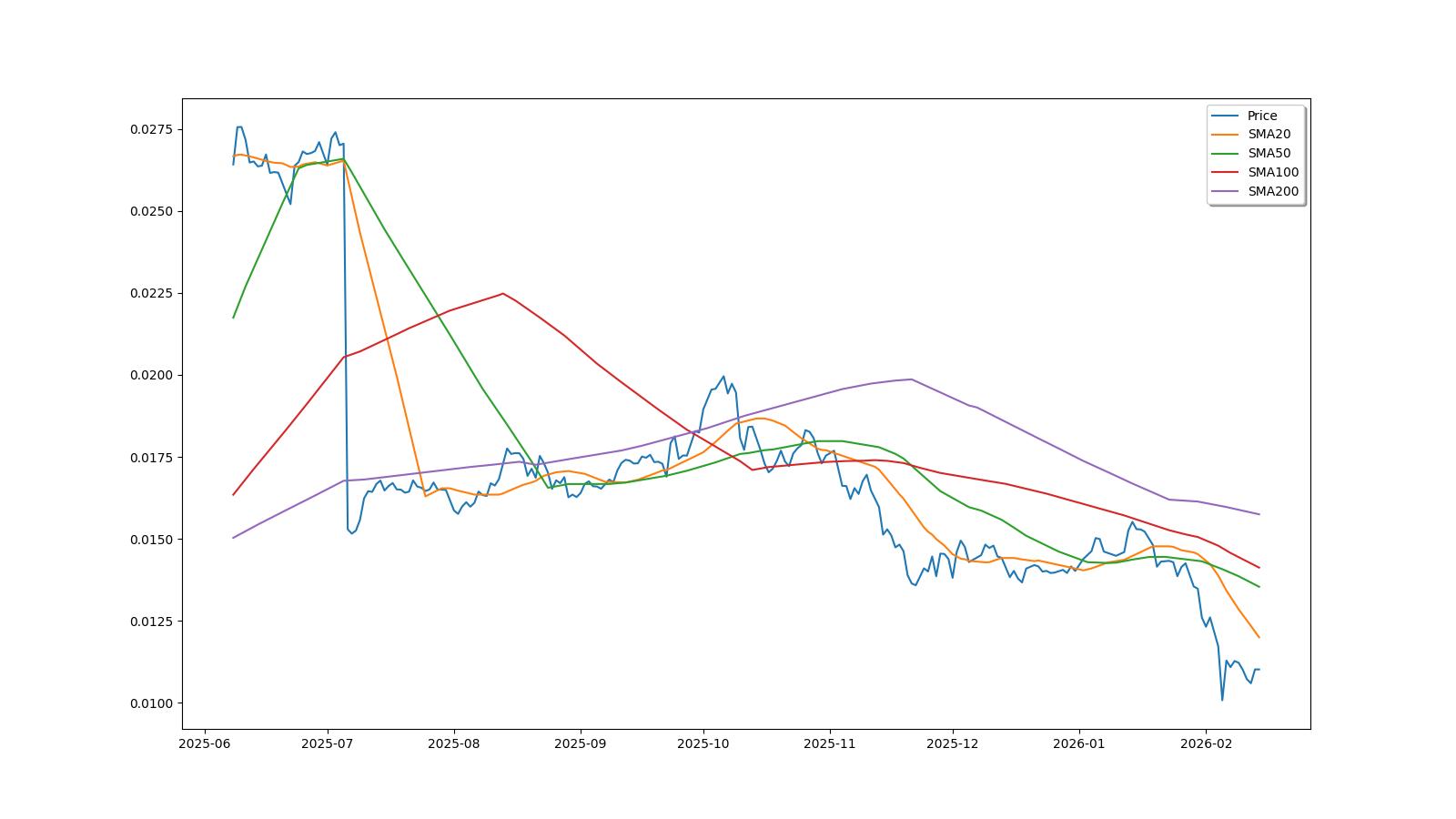 Litecoin Plus Simple Moving Averages