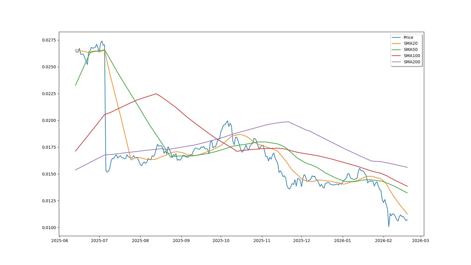 Litecoin Plus Simple Moving Averages