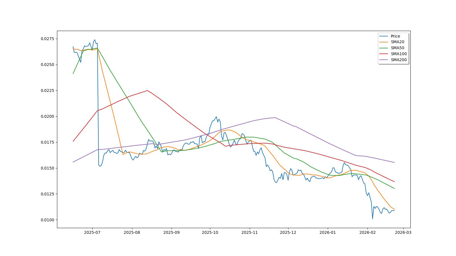 Litecoin Plus Simple Moving Averages