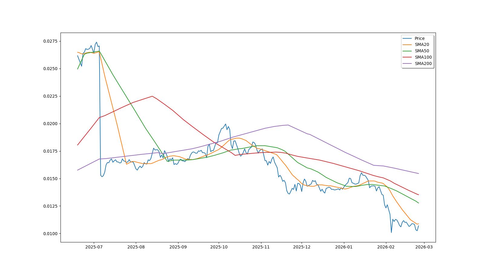 Litecoin Plus Simple Moving Averages