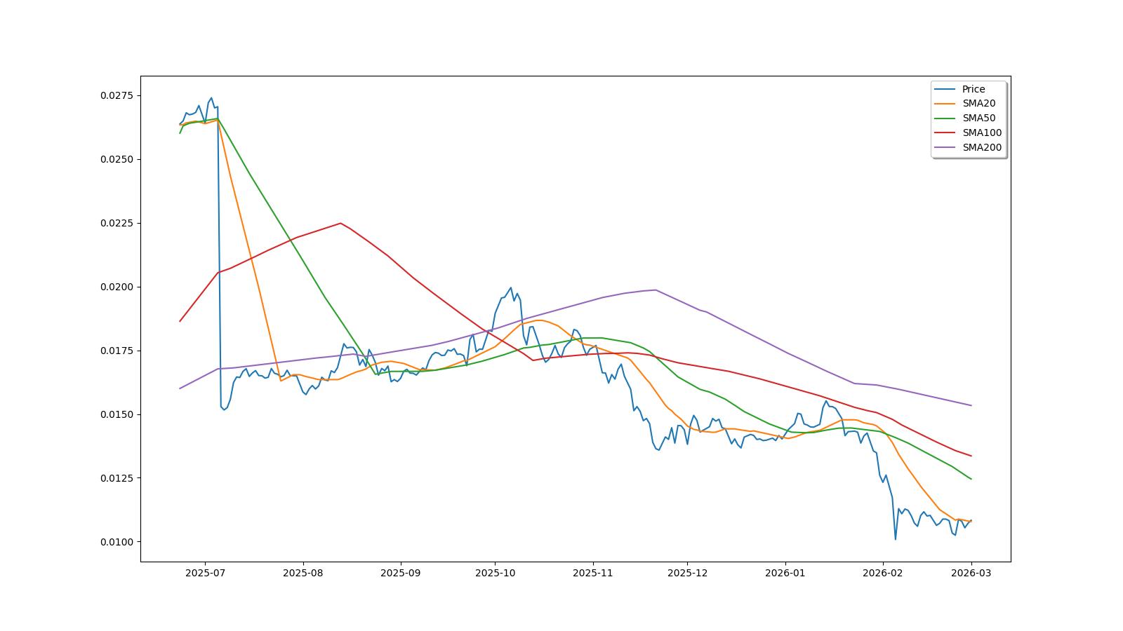 Litecoin Plus Simple Moving Averages