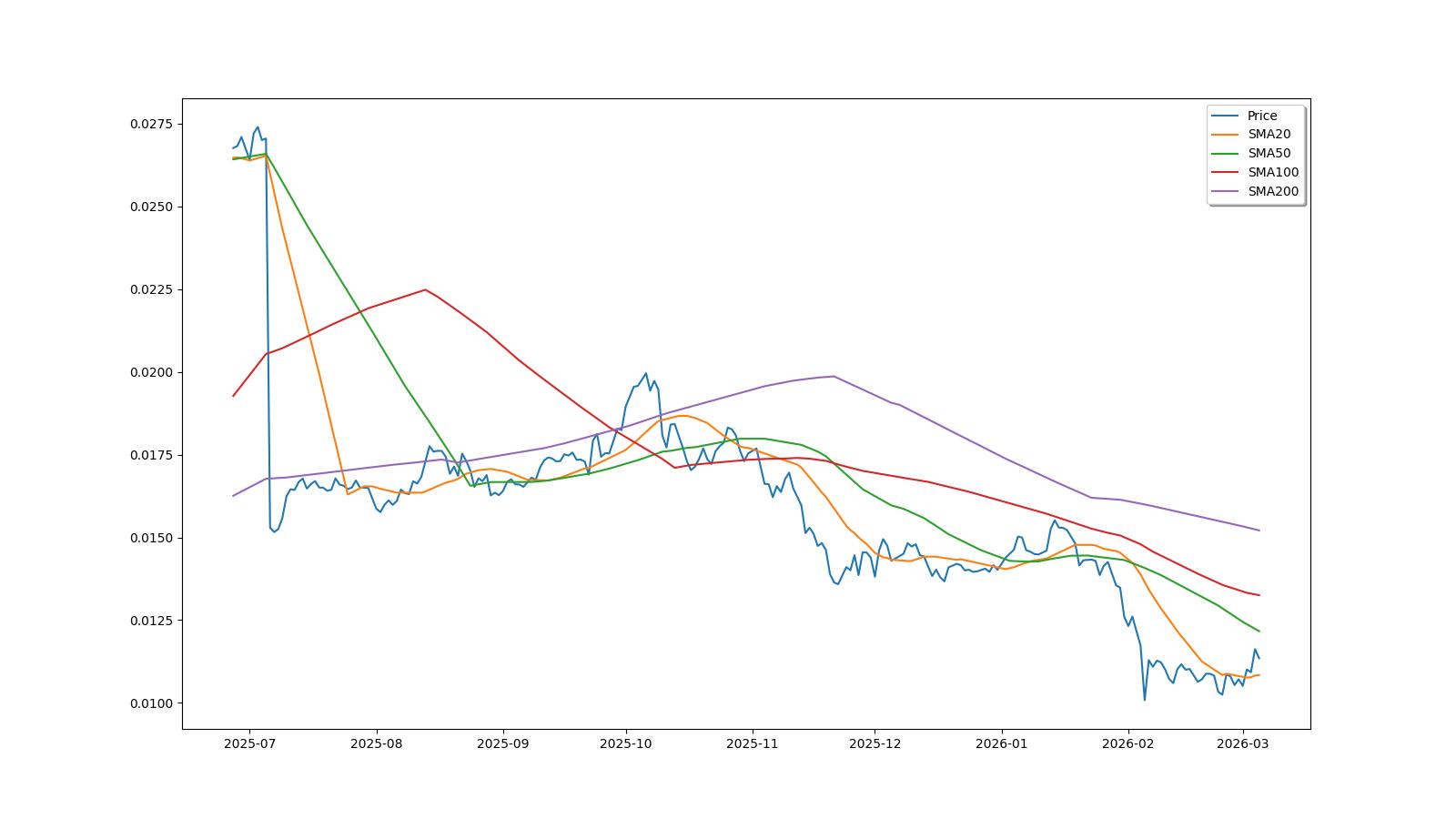 Litecoin Plus Simple Moving Averages