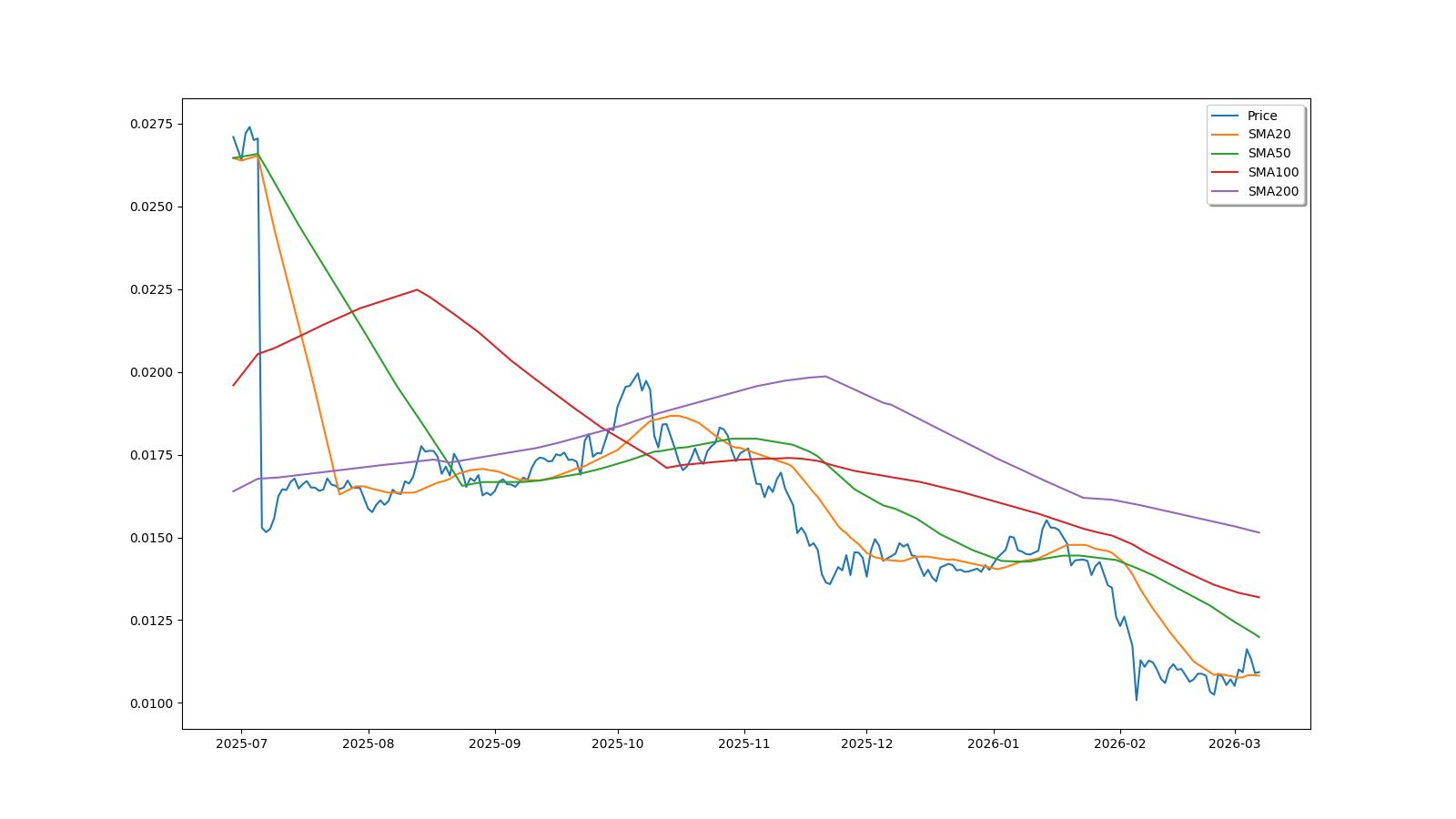 Litecoin Plus Simple Moving Averages