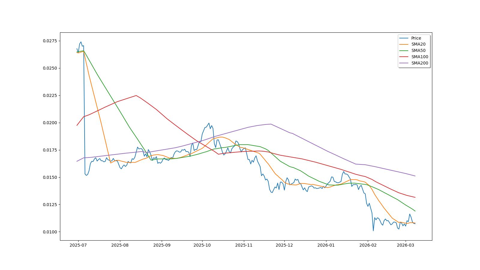 Litecoin Plus Simple Moving Averages