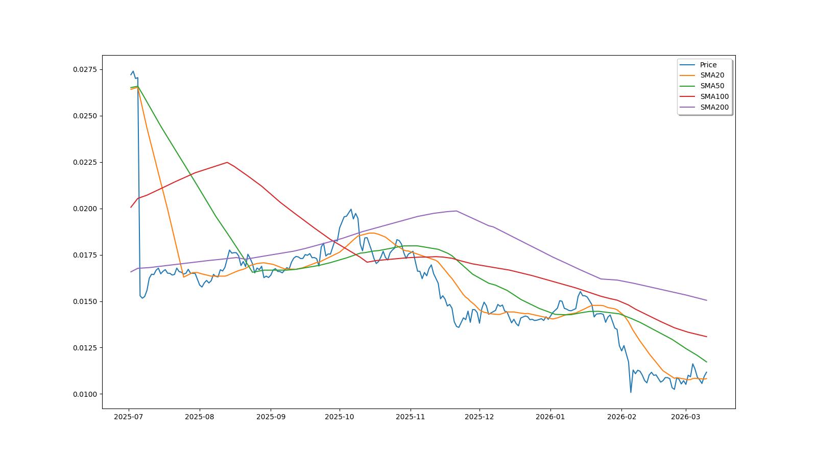 Litecoin Plus Simple Moving Averages