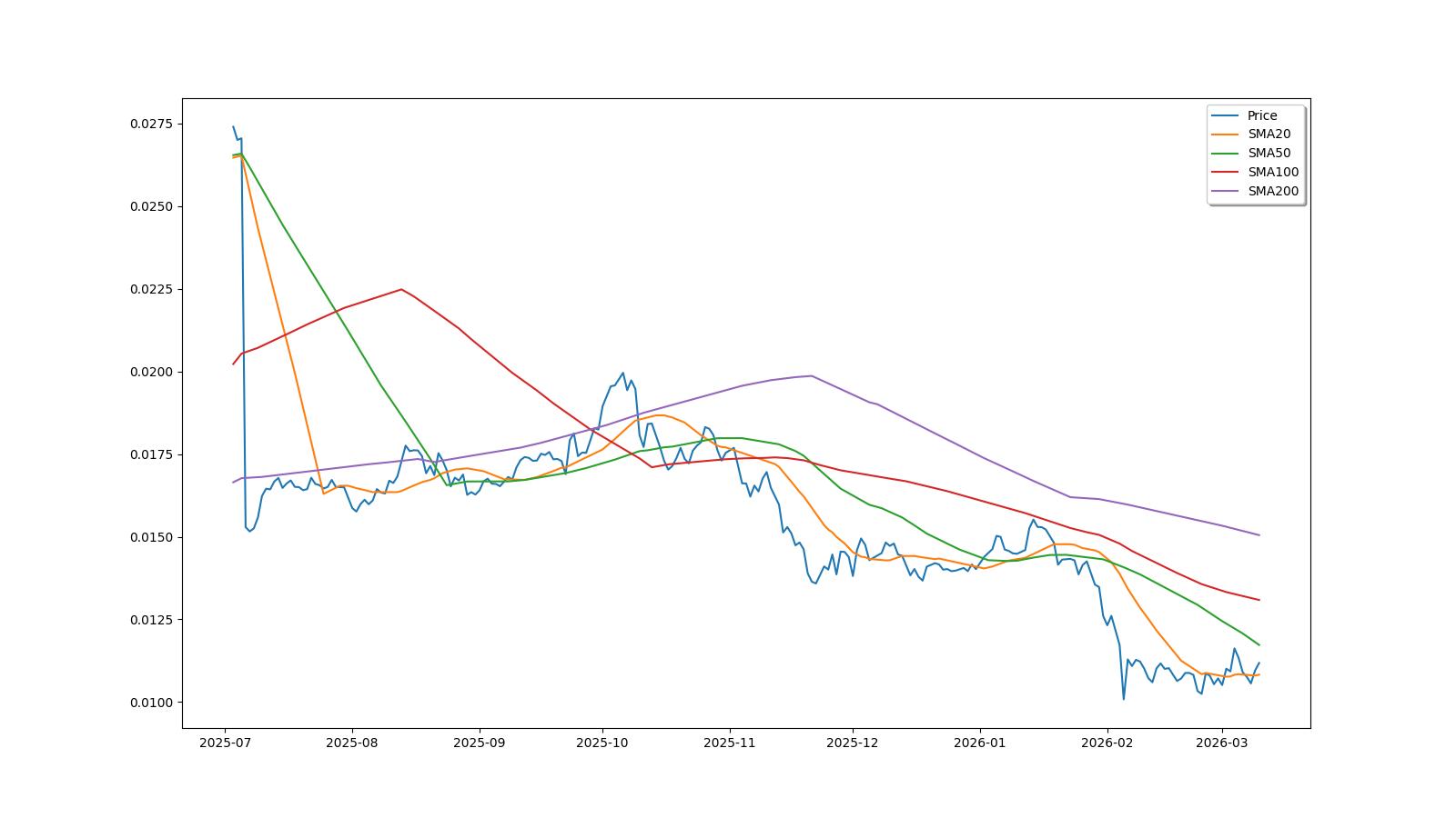 Litecoin Plus Simple Moving Averages