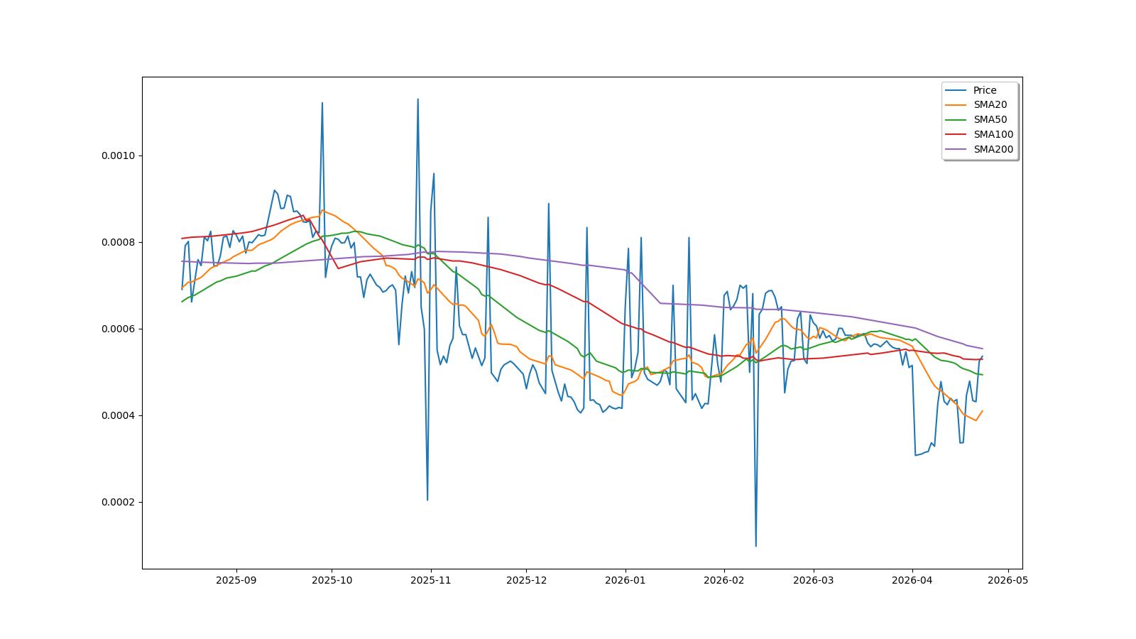 LiteCoin Ultra Simple Moving Averages