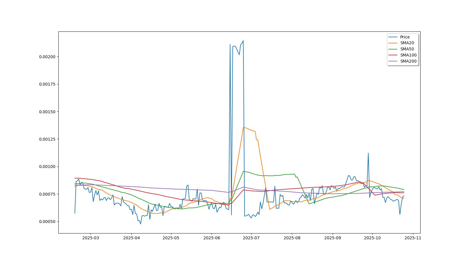 LiteCoin Ultra Simple Moving Averages