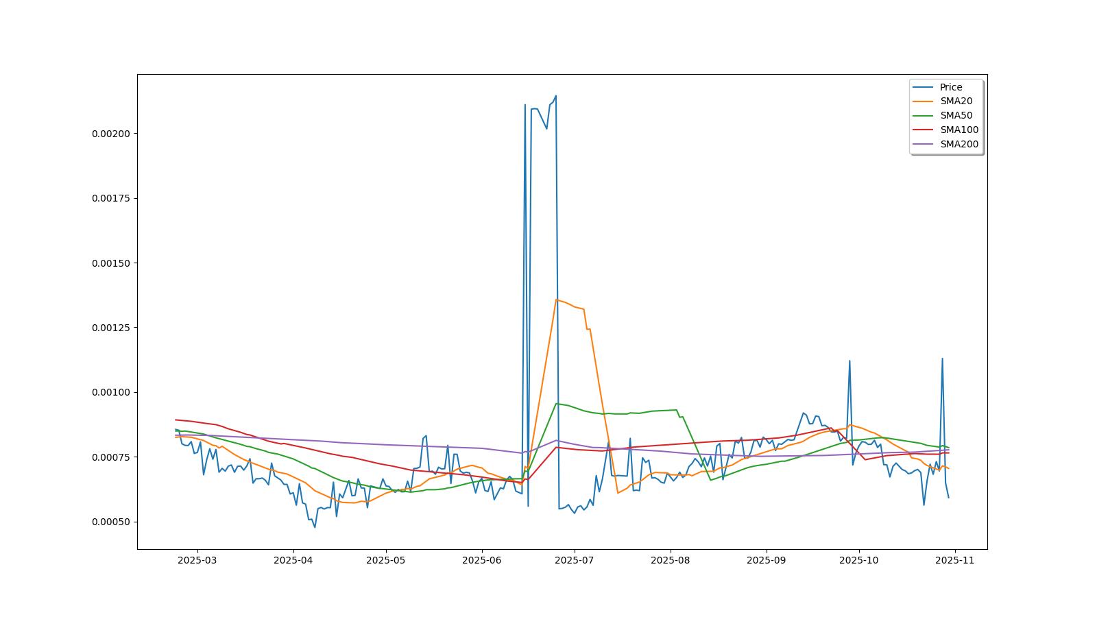 LiteCoin Ultra Simple Moving Averages