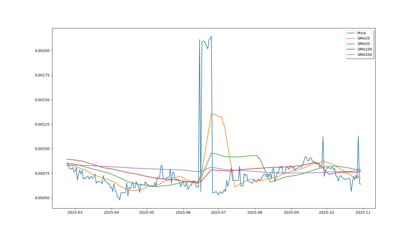 LiteCoin Ultra Simple Moving Averages